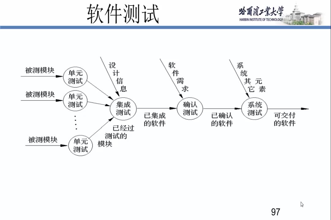 软件工程 哈尔滨工业大学