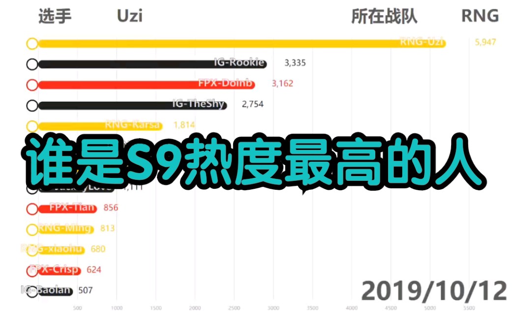 【可视化数据】英雄联盟S9全球总决赛LPL队员热度排行