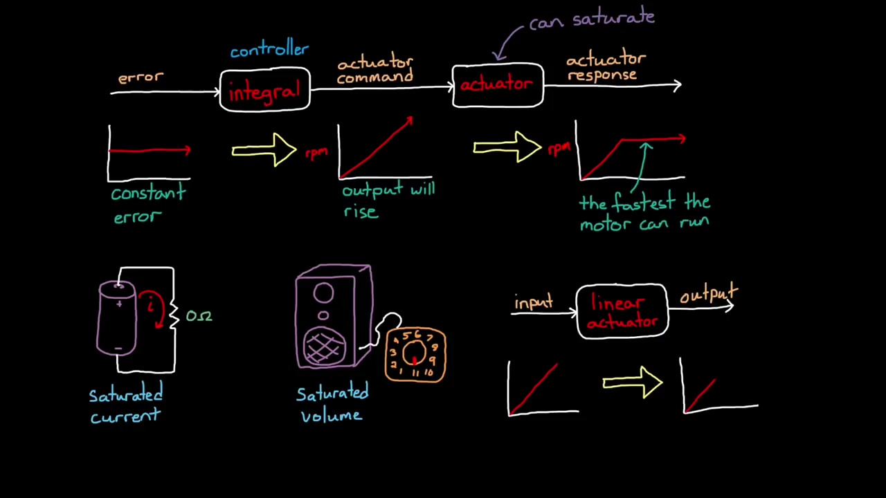 探索PID控制背后的基本原理
