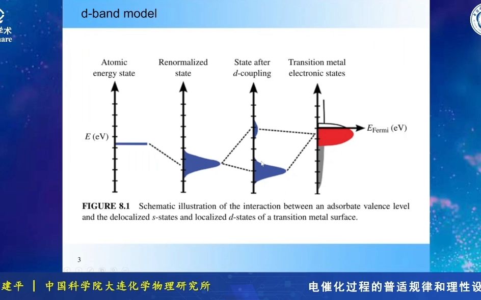 电催化过程的普适规律和理性设计 - 肖建平 - 大连化物所 | 基础课程
