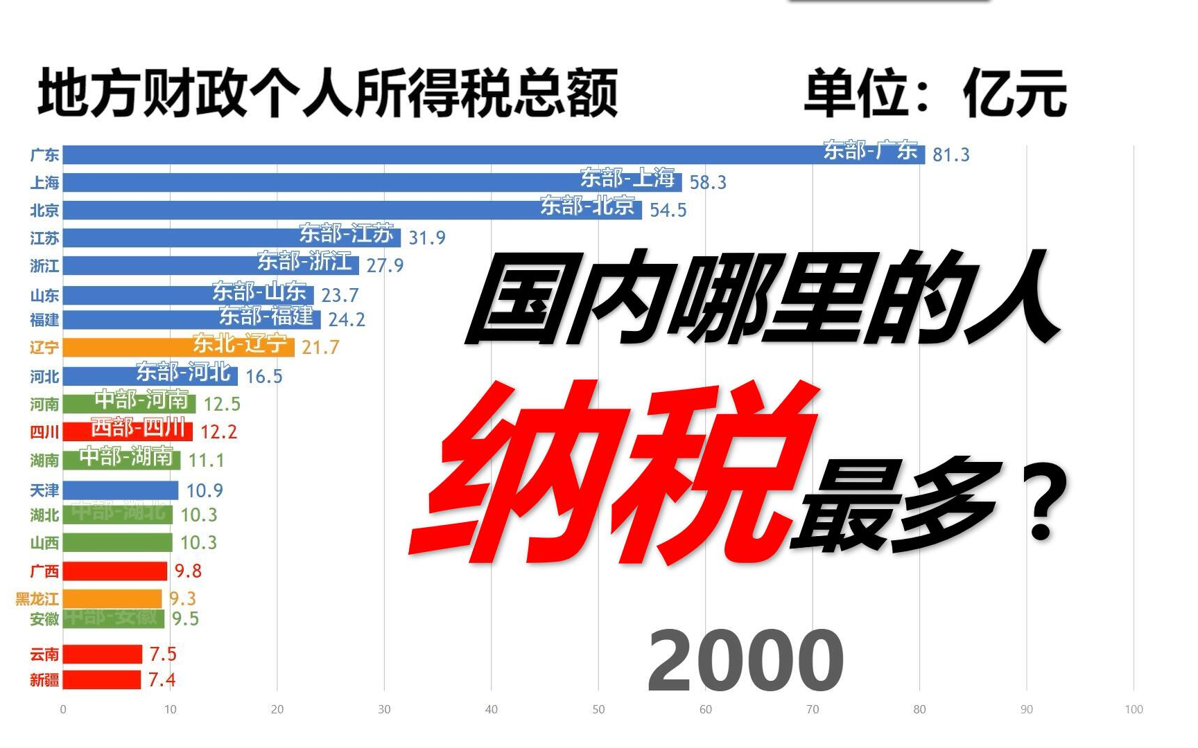...国内哪里的人纳税最多?国内各省级行政区地方财政个人所得税总额...