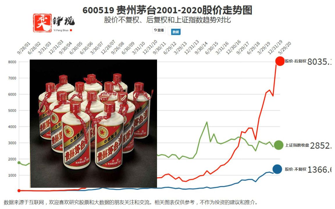 600519贵州茅台2001-2020股价走势图