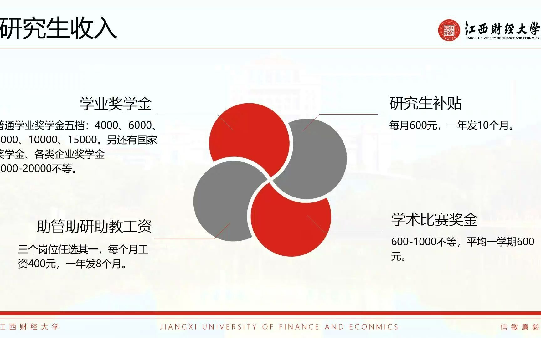 2022年江西财经大学432应用统计备考分享会