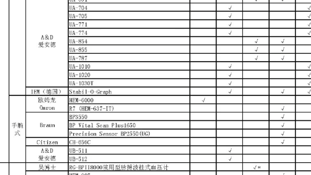 通过国际标准认证的电子血压计品牌欧姆龙、迈克大夫、and汇总