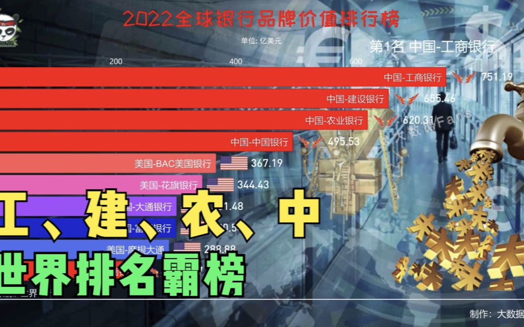 2022全球银行品牌价值排行榜,前4名全是中国的银行