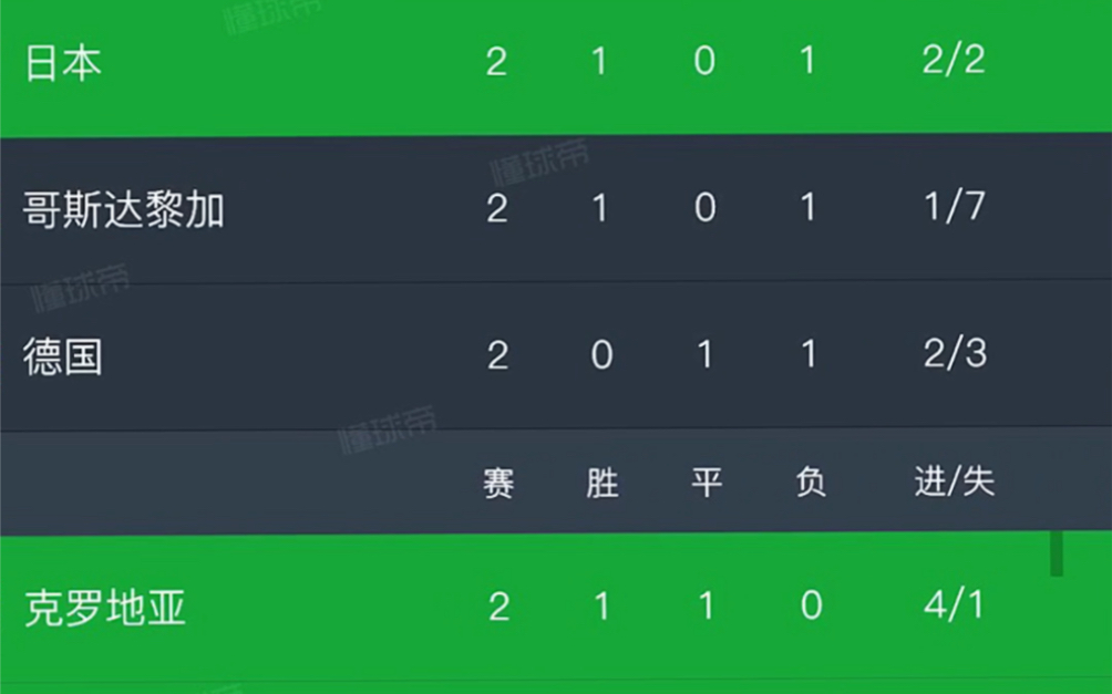 世界杯小组赛各队积分榜