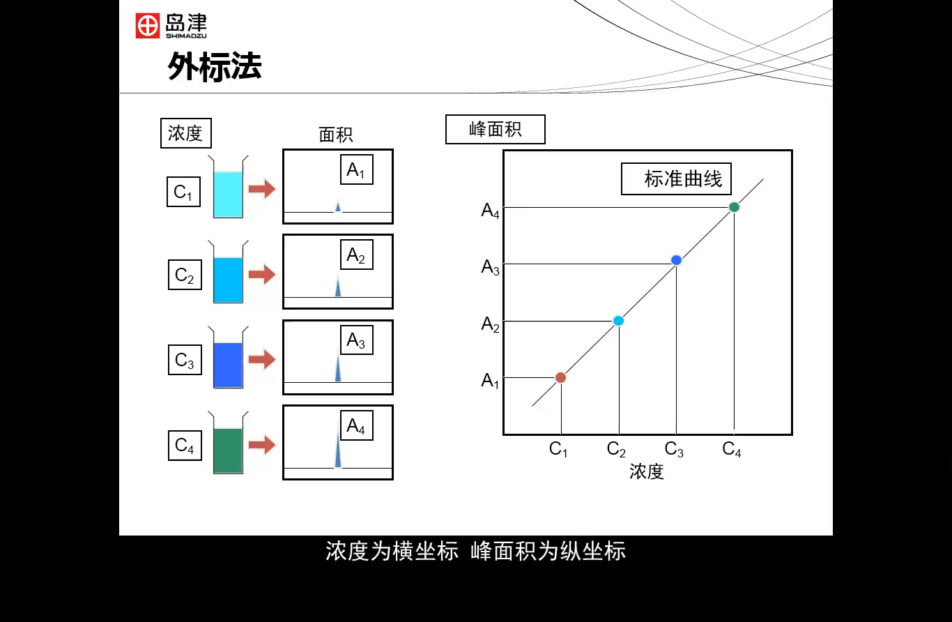 色谱定量基础知识