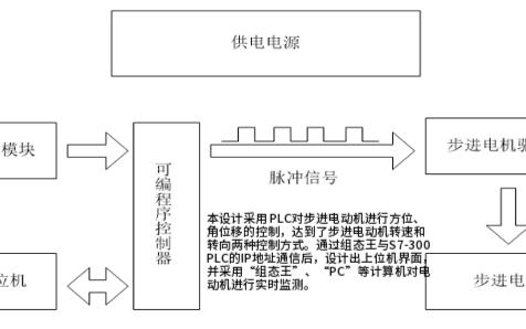 基于PLC的步进电机控制系统的设计
