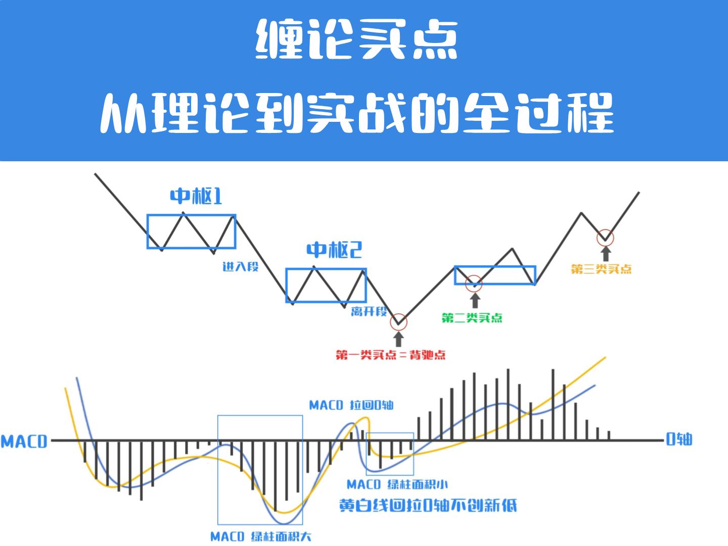 缠论买点从理论到实战全过程√终于有人讲透彻了
