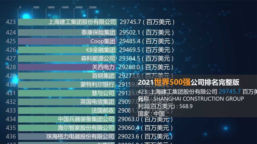 2021世界500强企业排行完整版,含营收及利润