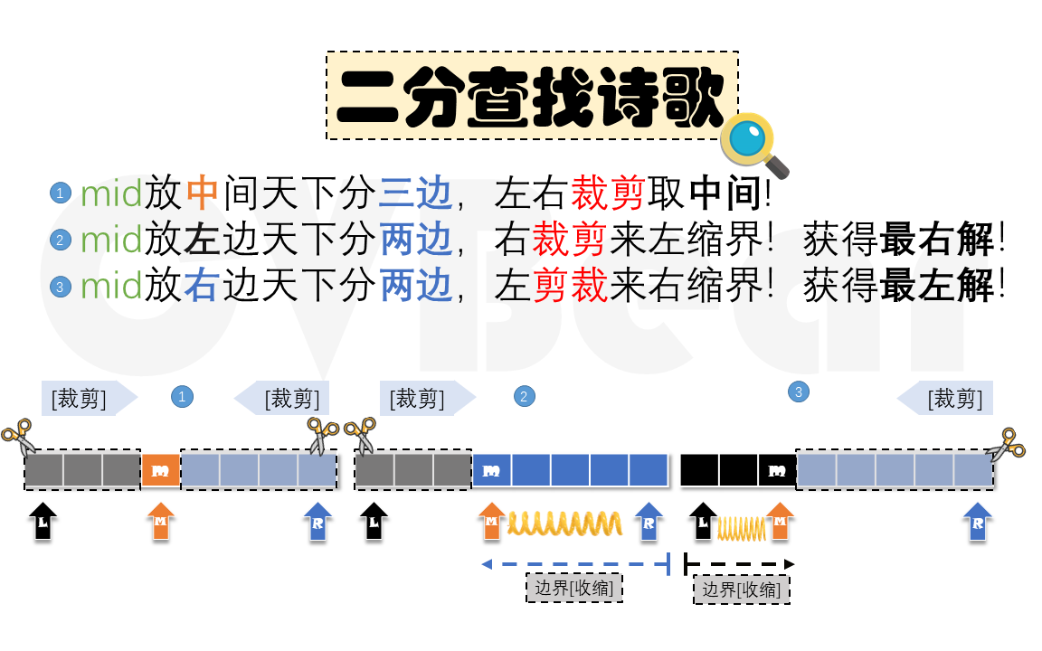 漫话算法[二分查找|算法模板]一首诗解决5道Leetcode题!_Leetcode力...