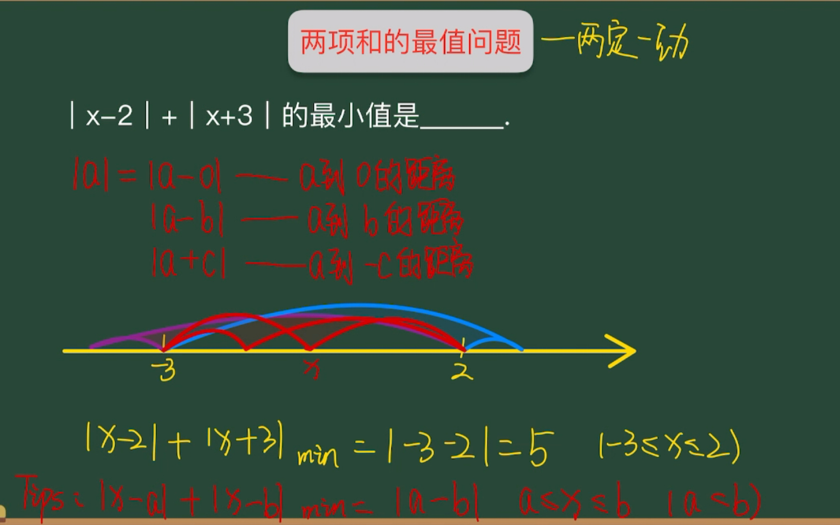 数形结合求解绝对值之和的最小值问题