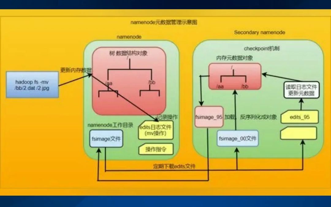 HDFS HA Editslog 什么条件下合并成 FSimage