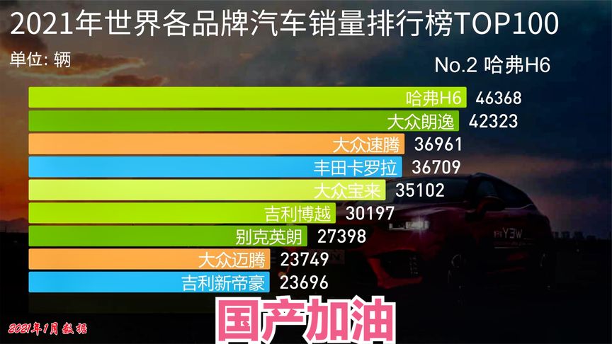 2021年,世界各国各品牌汽车销量排行榜TOP100,前三名厉害了