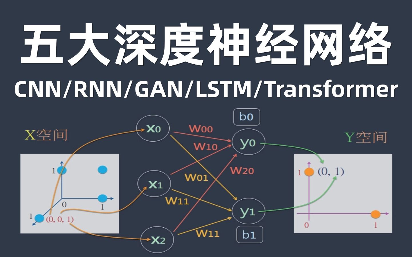 神经网络到底是做什么的?5大经典神经网络(CNN/RNN/GAN/LSTM/...