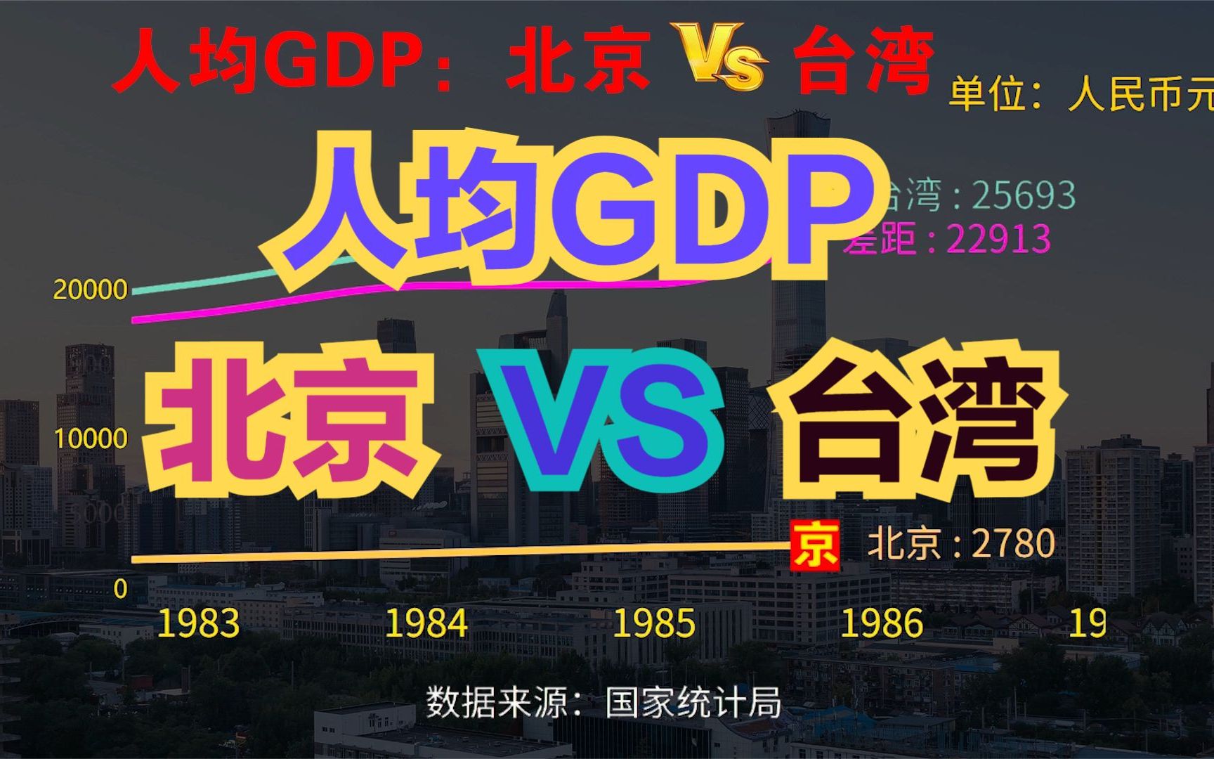 中国首都北京与宝岛台湾相比谁更发达?近70年人均GDP对比