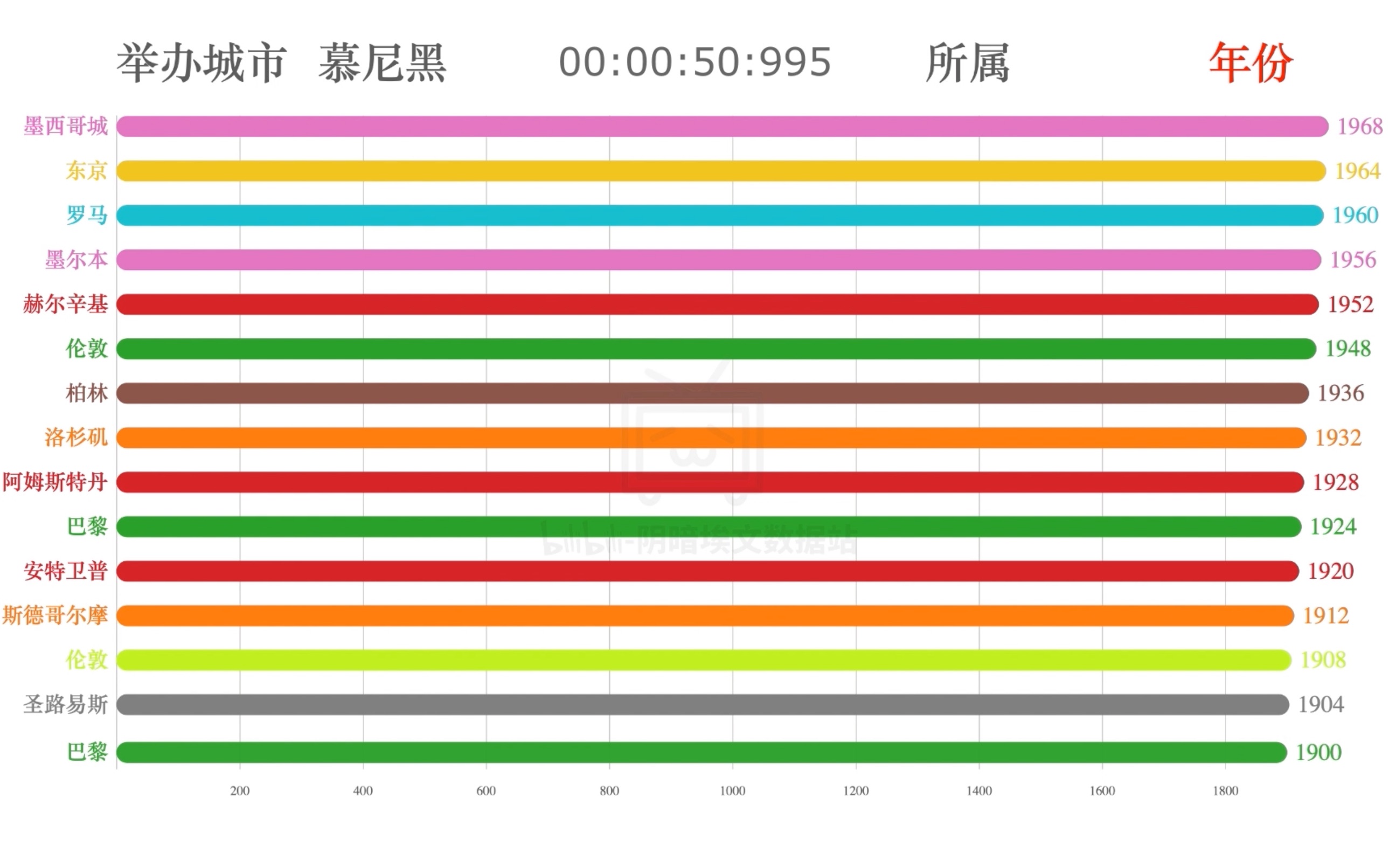 历届夏季奥运会举办城市(1896-2032)