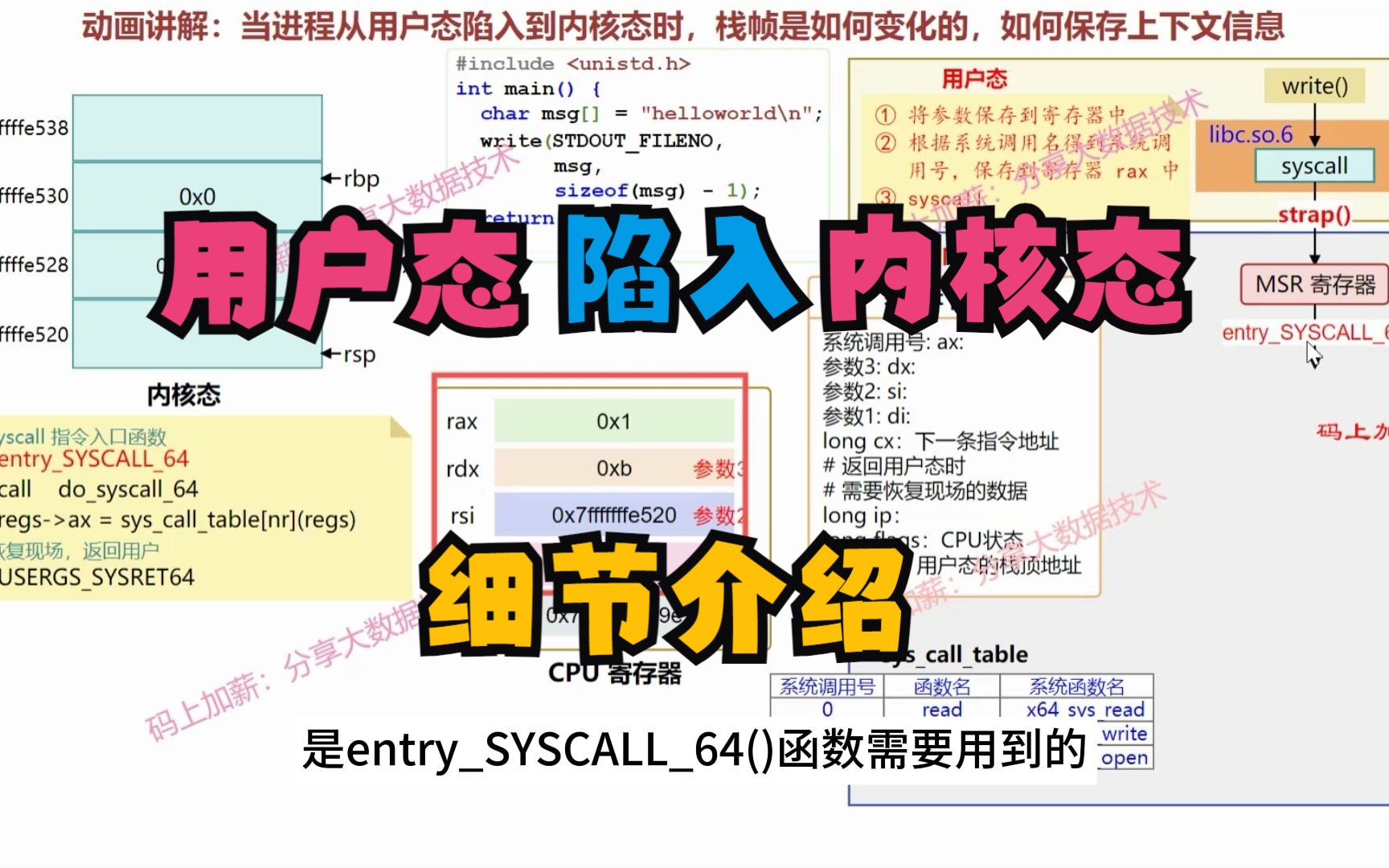 动画讲解:当进程从用户态陷入到内核态时,栈帧是如何变化的,做了哪些...
