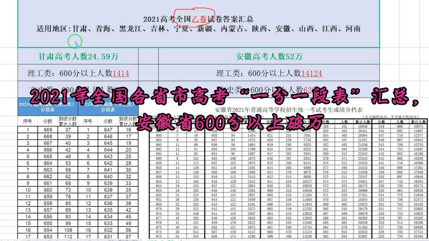 2021年全国各省市高考“一分一段表”汇总,安徽省600分以上破万