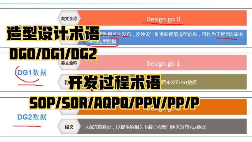 【06-1】整车开发流程-术语解释(DG0-2/SOP/SOR/PPV/PP/P/AQPQ)