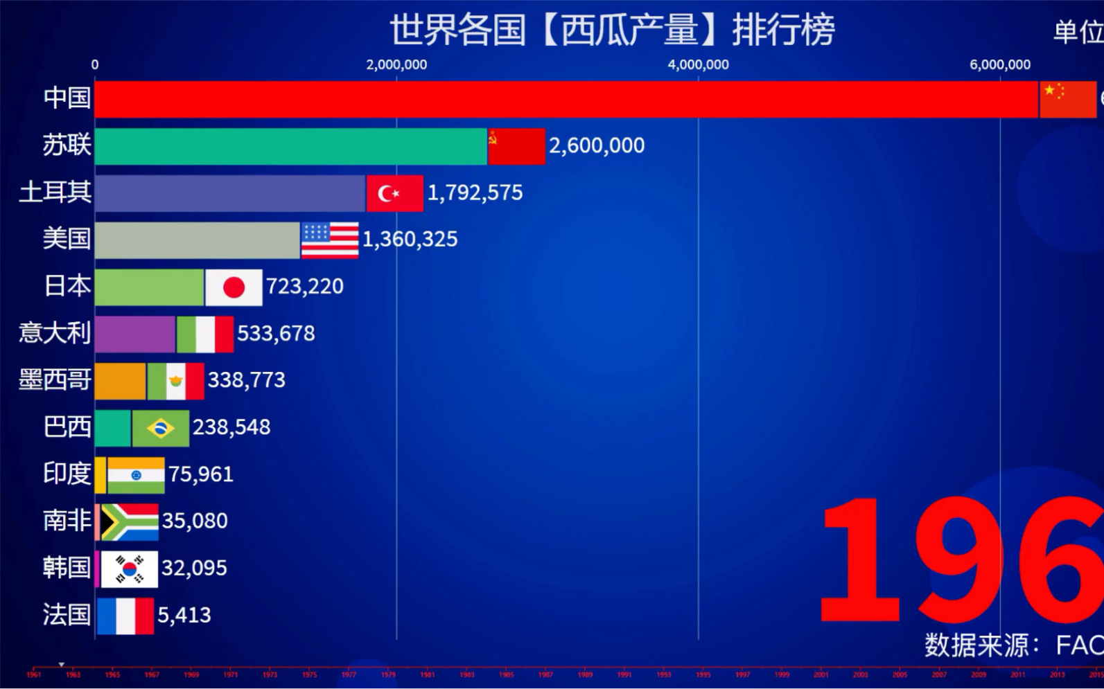 世界各国“西瓜产量”排行榜!夏天来了,吃西瓜了、吃西瓜了、那么哪...