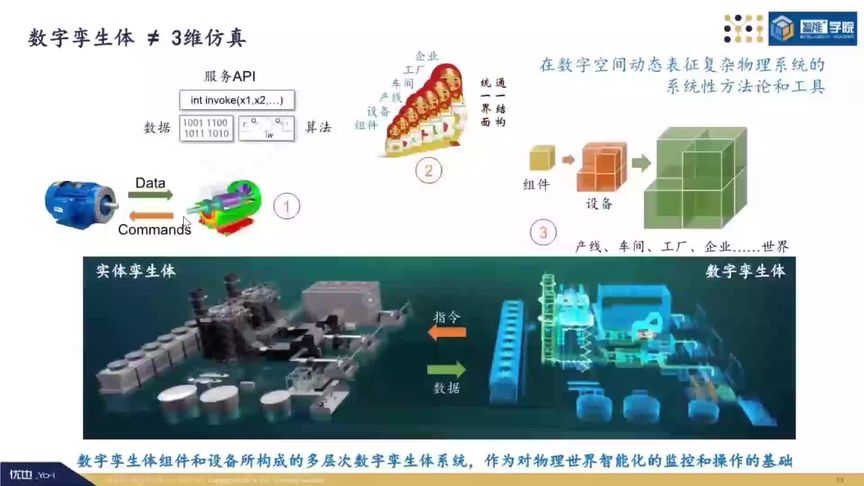 数字孪生体和3D仿真的区别