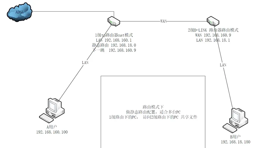 静态路由设置教程,实现一级路由器二级路由器不同网段互相访问