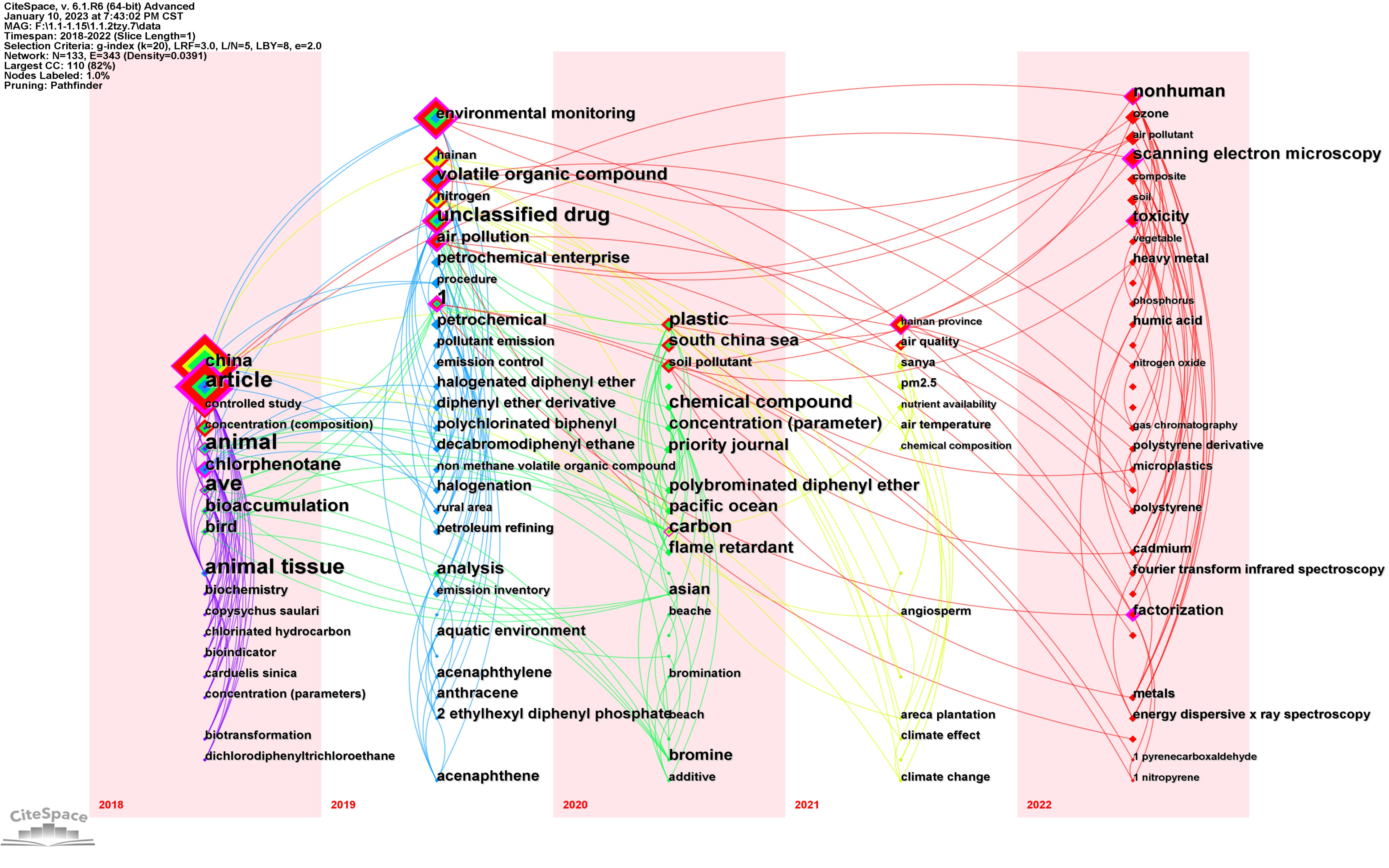 Citespace 6.1R6高级版时区,峰峦图