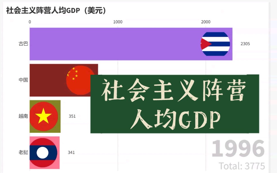 【可视化】社会主义阵营国家历年人均GDP