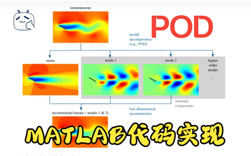 本征正交分解(POD)、主成分分析(PCA)5_MATLAB代码实现