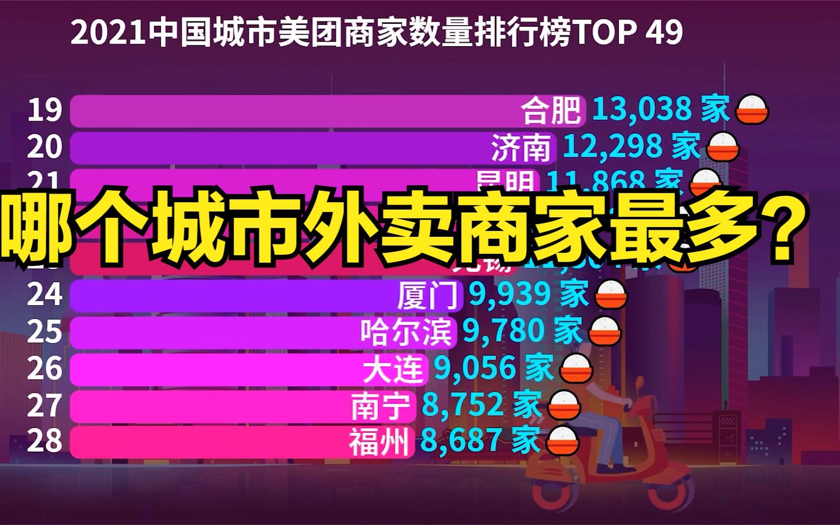 2021中国城市美团商家数量排行榜,上海只能排第6,你的城市第几?