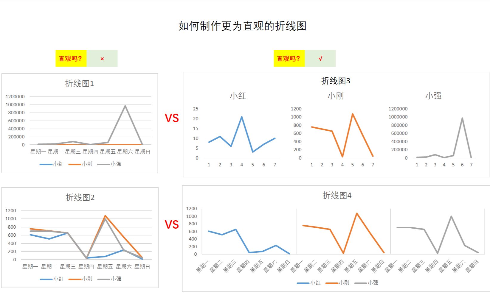 如何制作更直观的折线图