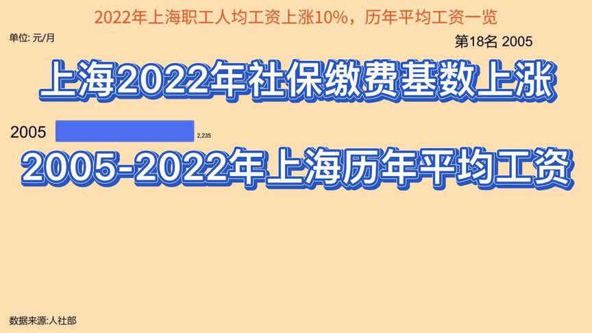 上海2022年社保缴费基数上涨10%,历年平均工资一览