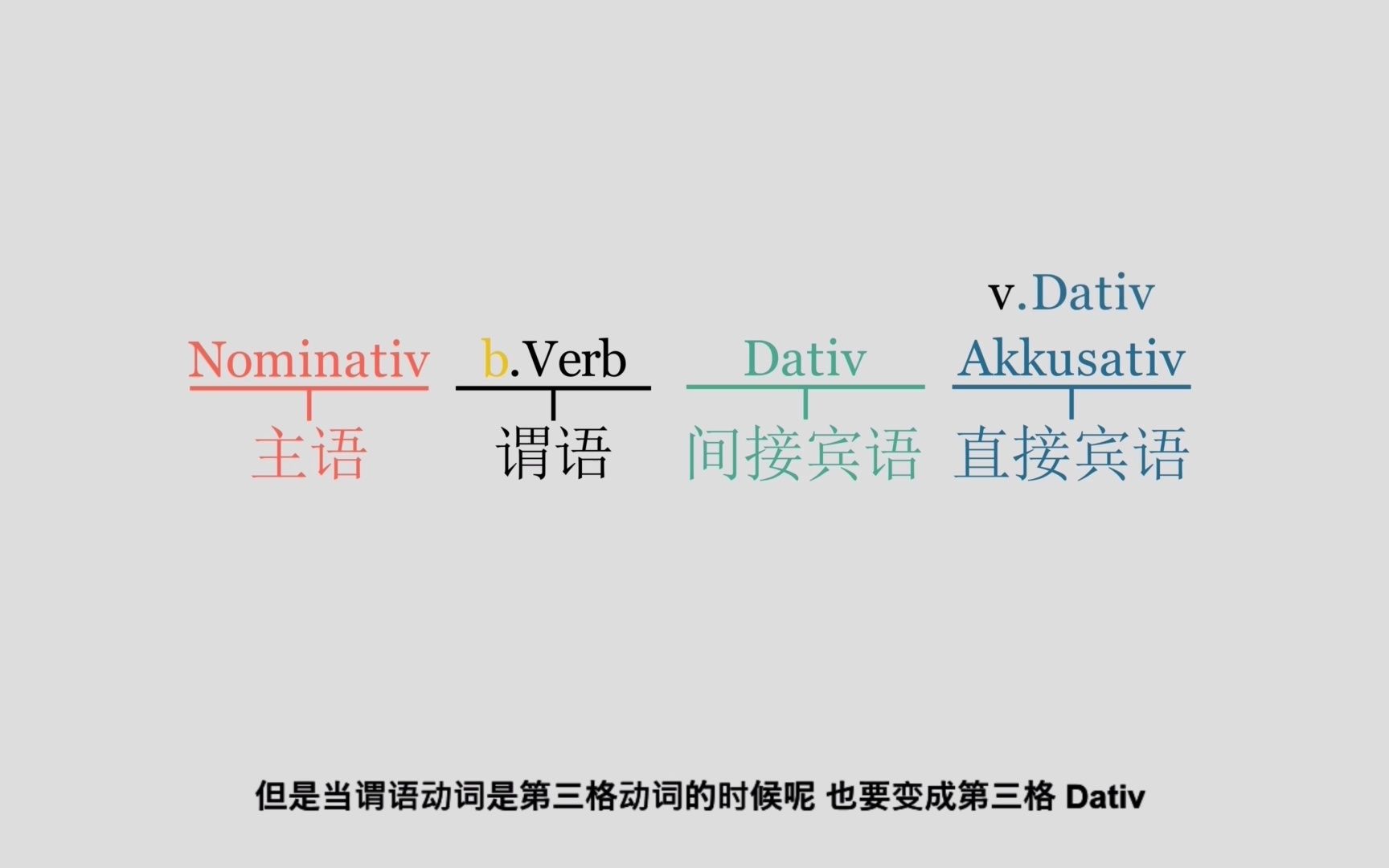 如何正确理解德语语句2:理解为什么有时候直接宾语上的词也要变成...