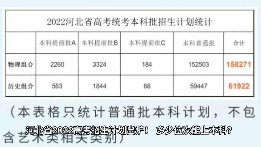 河北省2022高考招生计划出炉!看看你多少位次能上本科?