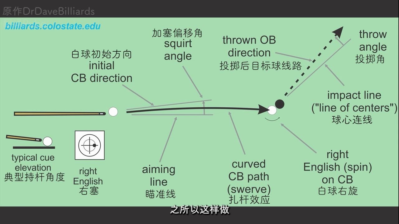 【Dr.Dave台球教程】加塞如何瞄准?硬核