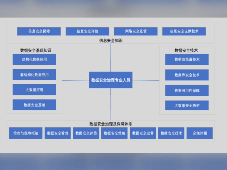 数据安全治理认证CISP-DSG本月24号开班,现在加入即刻开通录播题库...