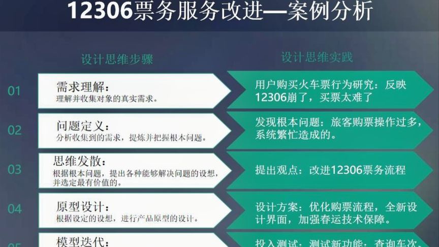 12306网站如何通过设计思考方法改进购票服务!你还满意吗?