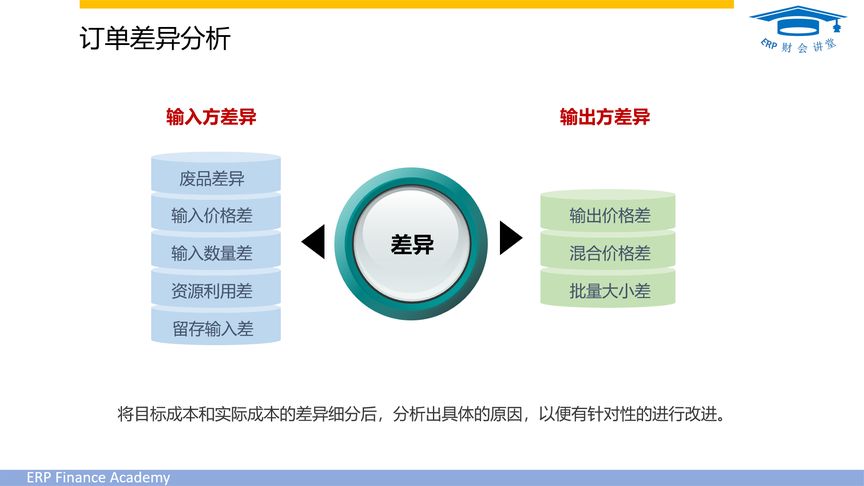 SAP成本管理 之 订单差异分析