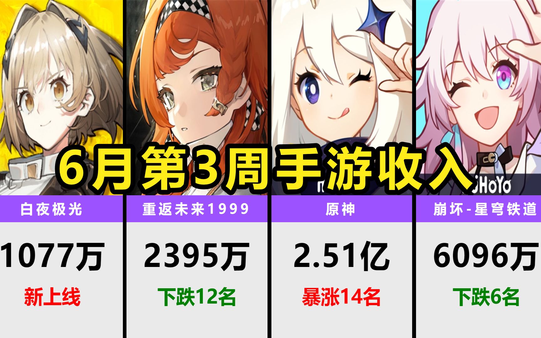 2023年6月第3周手游流水,原神大涨!重返1999下降!
