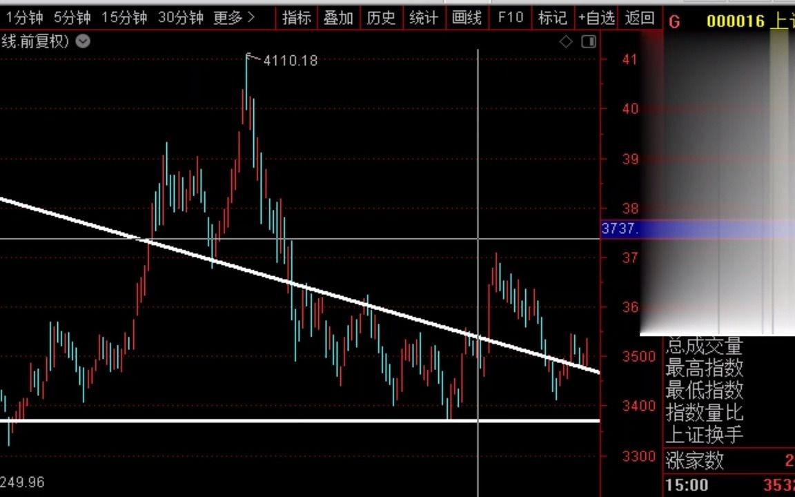 【狙击主力画线技巧】股票趋势线的正确画法及其意义.趋势画线需要...