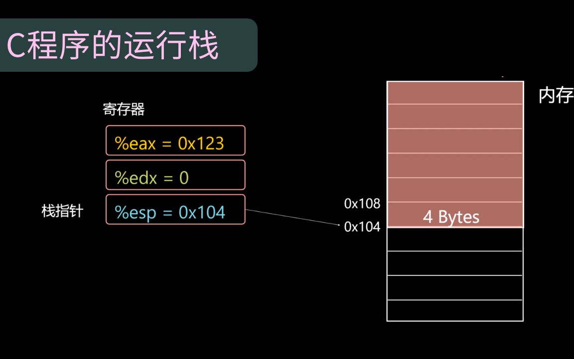 C程序在内存中的栈