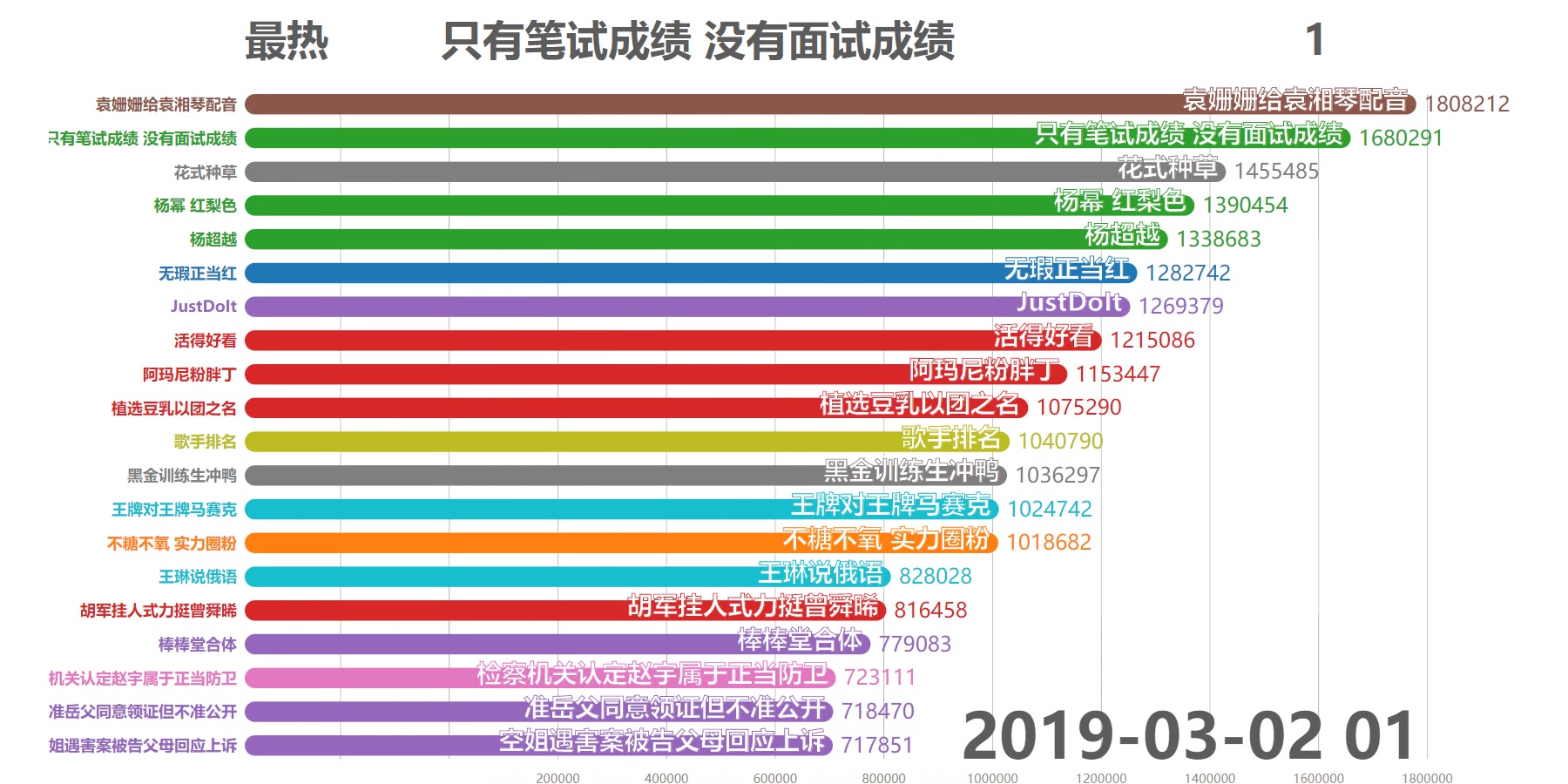 【数据可视化】微博热搜排行榜-2019年3月2日