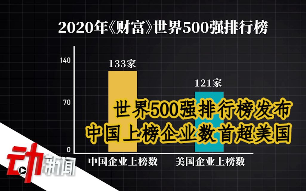 世界500强排行榜发布:中国上榜企业数首超美国