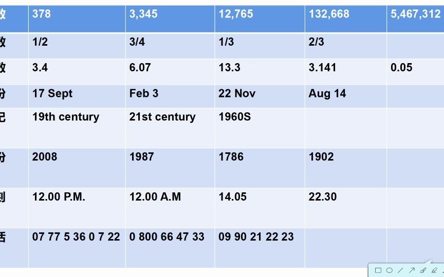 数字读法总汇英语语法学习听力必过的关