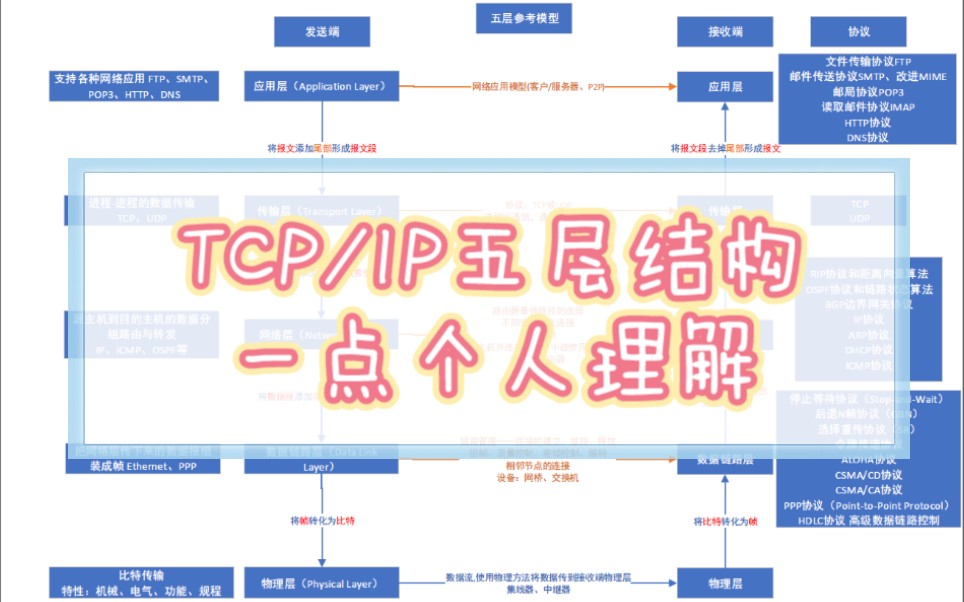 [凛白]计算机网络-TCP/IP-五层参考模型流程的一点个人理解