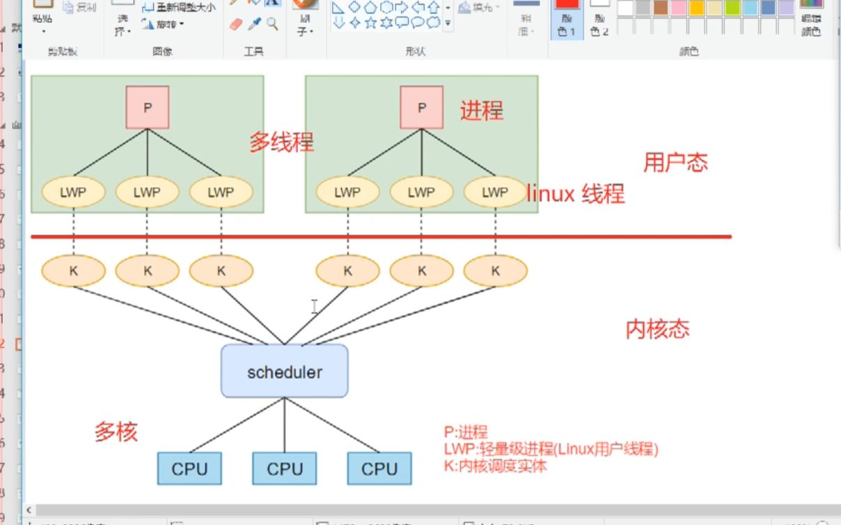 为什么需要线程池?线程和进程的有哪些联系的区别