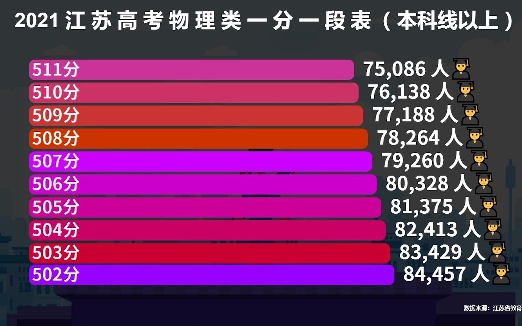 2021江苏高考物理类一分一段表，600分以上有近万人，56%过本科线