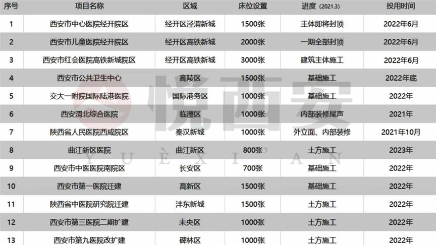 大西安在建的13个三甲医院,倒排工期