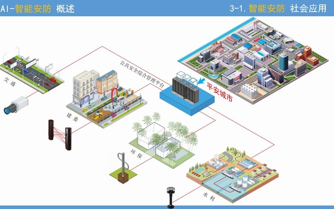 1.智能安防社会应用与技术发展